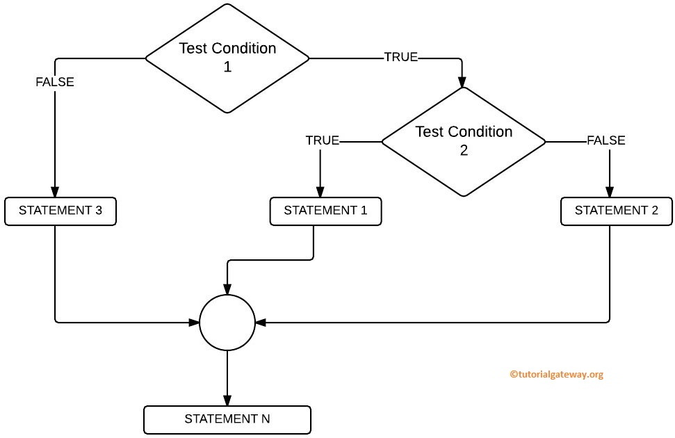 Nested if